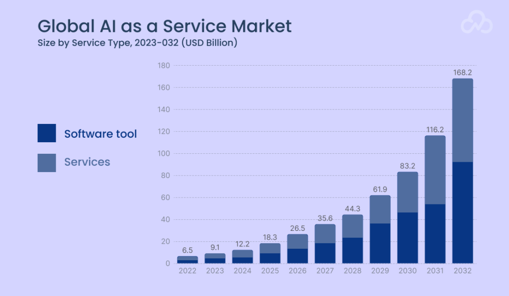 Revolutionizing Business: How AI Services Are Reshaping Industry