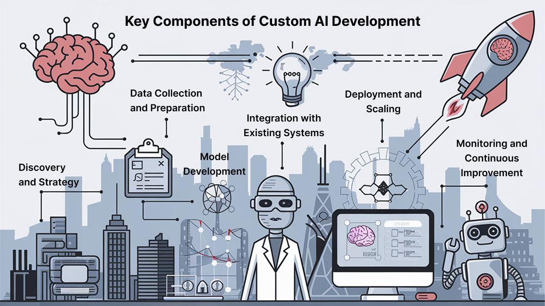 AI Software Development Services for Your Business