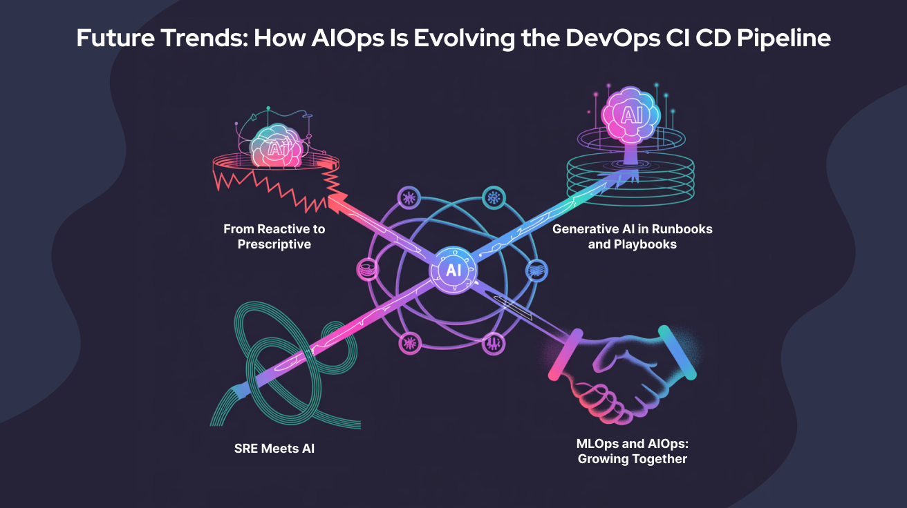 The Role of AIOps in Modern DevOps Pipelines