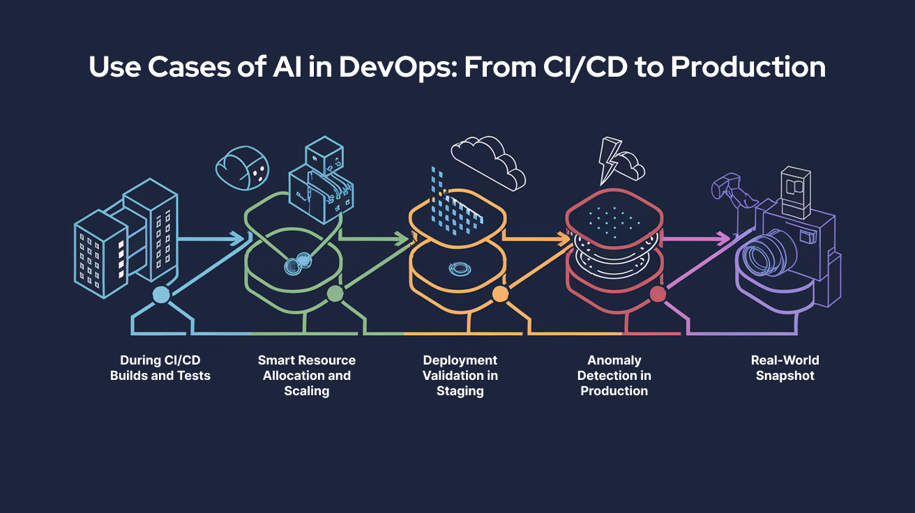 The Role of AIOps in Modern DevOps Pipelines